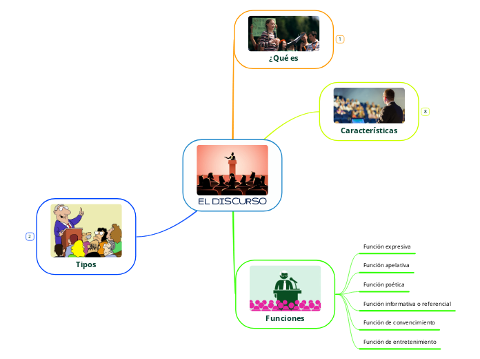 EL DISCURSO - Mind Map